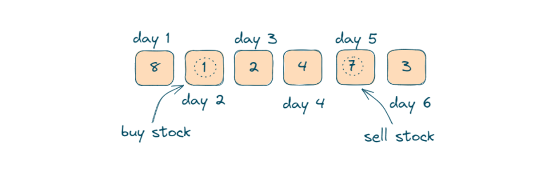 Best Time to Buy and Sell Stock Problem (with code)