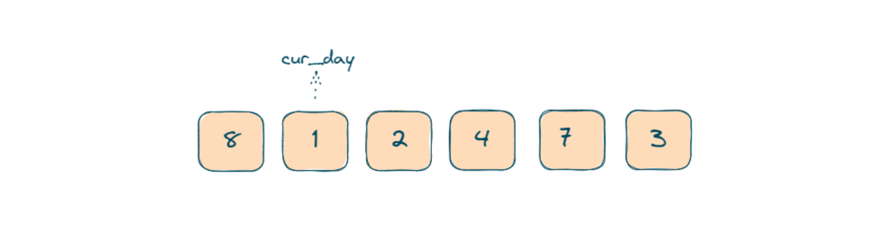 Best Time to Buy and Sell Stock Problem (with code)