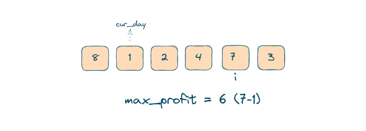 Best Time to Buy and Sell Stock Problem (with code)