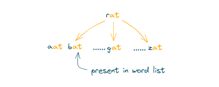 Word Ladder Problem (C++, Java, and Python)