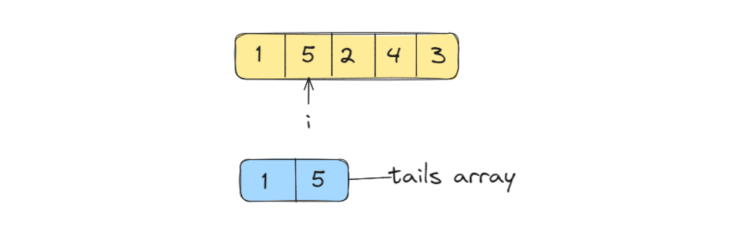 Longest Increasing Subsequence (C++, Java, Python)