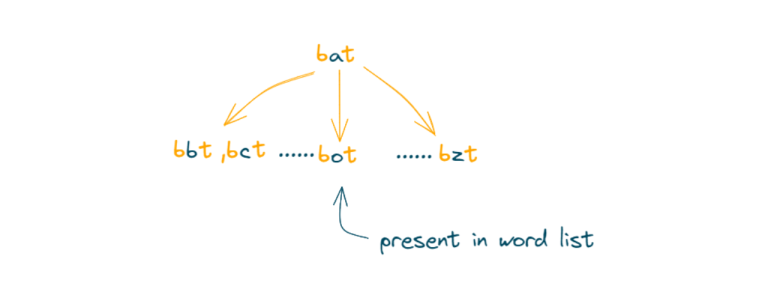 Word Ladder Problem (C++, Java, and Python)