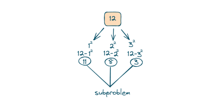 Perfect Squares Problem (to Add Sum to Given Number)