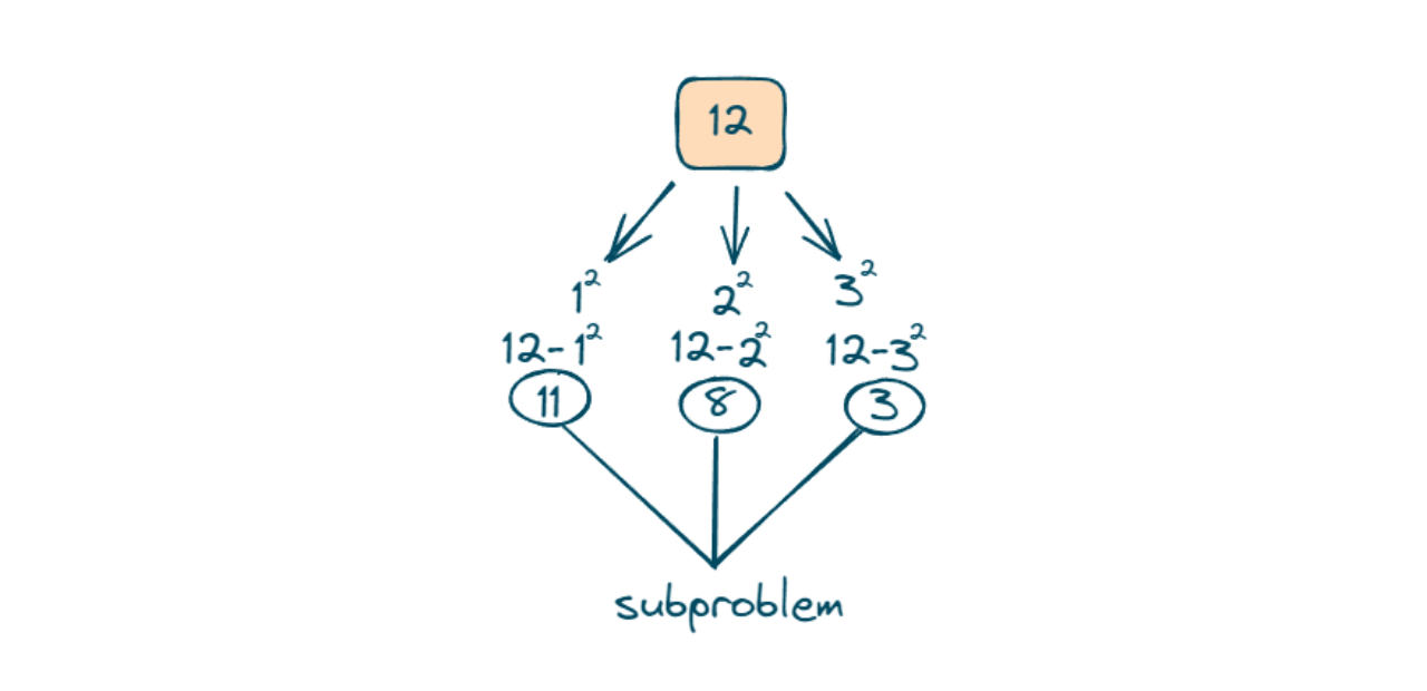 Perfect Squares Problem To Add Sum To Given Number