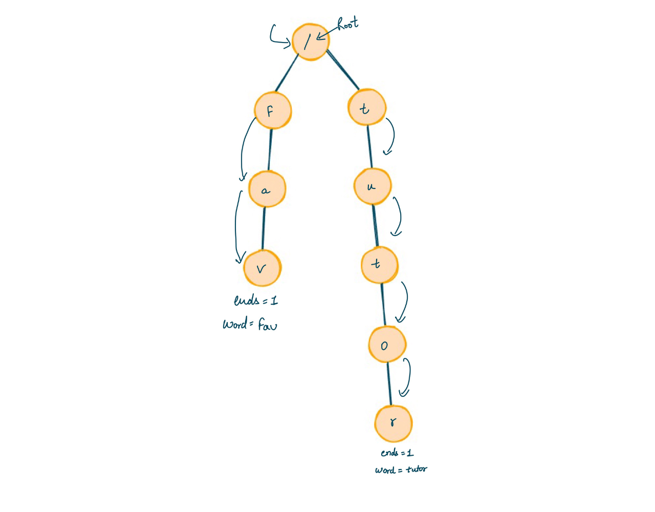 Word Search II Problem (C++, Java, Python)