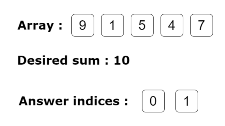Two Sum Problem C Java And Python 5628