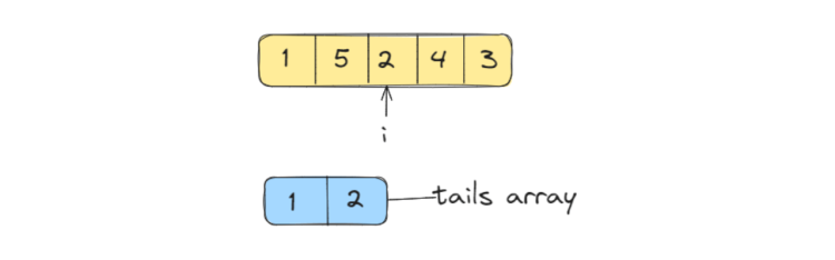 Longest Increasing Subsequence (C++, Java, Python)