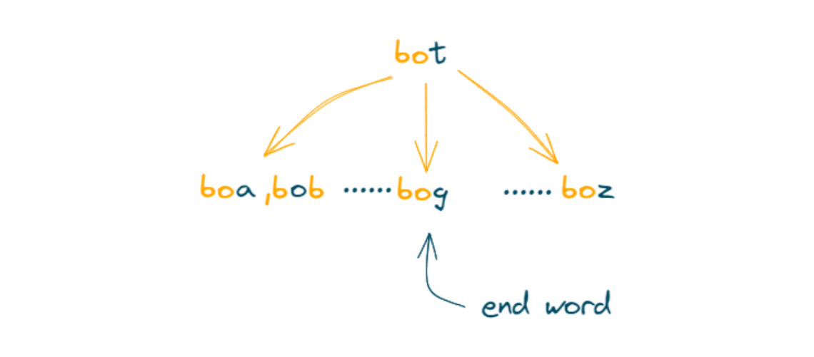 Word Ladder Problem (C++, Java, and Python)