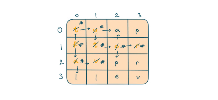 Word Search II Problem (C++, Java, Python)