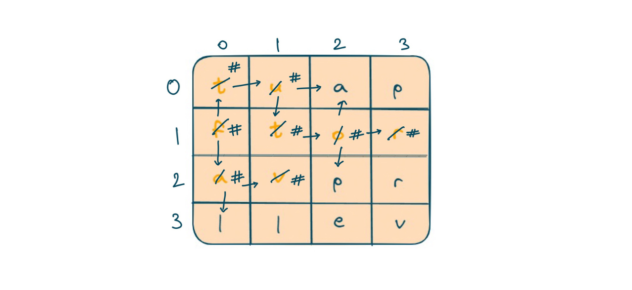 Word Search Ii Problem C Java Python