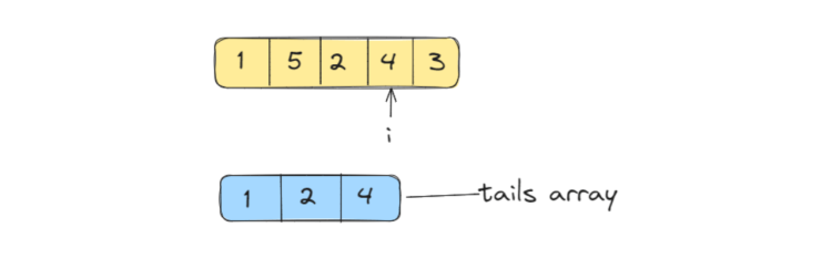 Longest Increasing Subsequence C Java Python