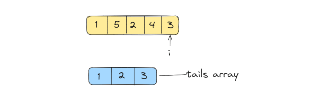 Longest Increasing Subsequence (C++, Java, Python)
