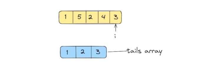 Longest Increasing Subsequence (C++, Java, Python)
