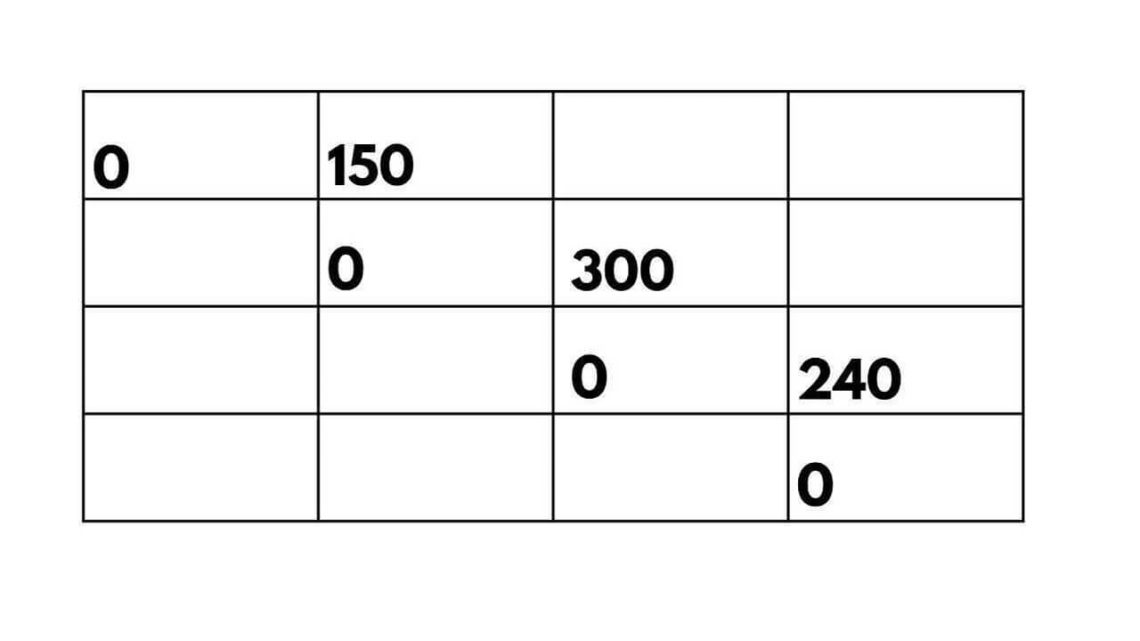 Matrix Chain Multiplication using Dynamic Programming