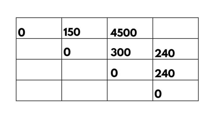 Matrix Chain Multiplication using Dynamic Programming