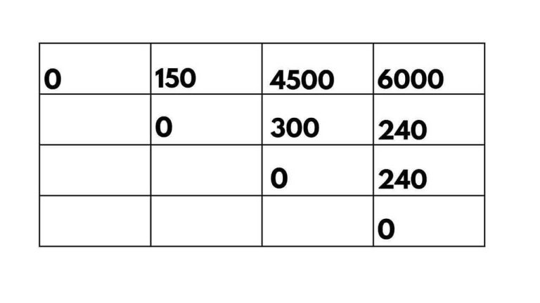 Matrix Chain Multiplication using Dynamic Programming