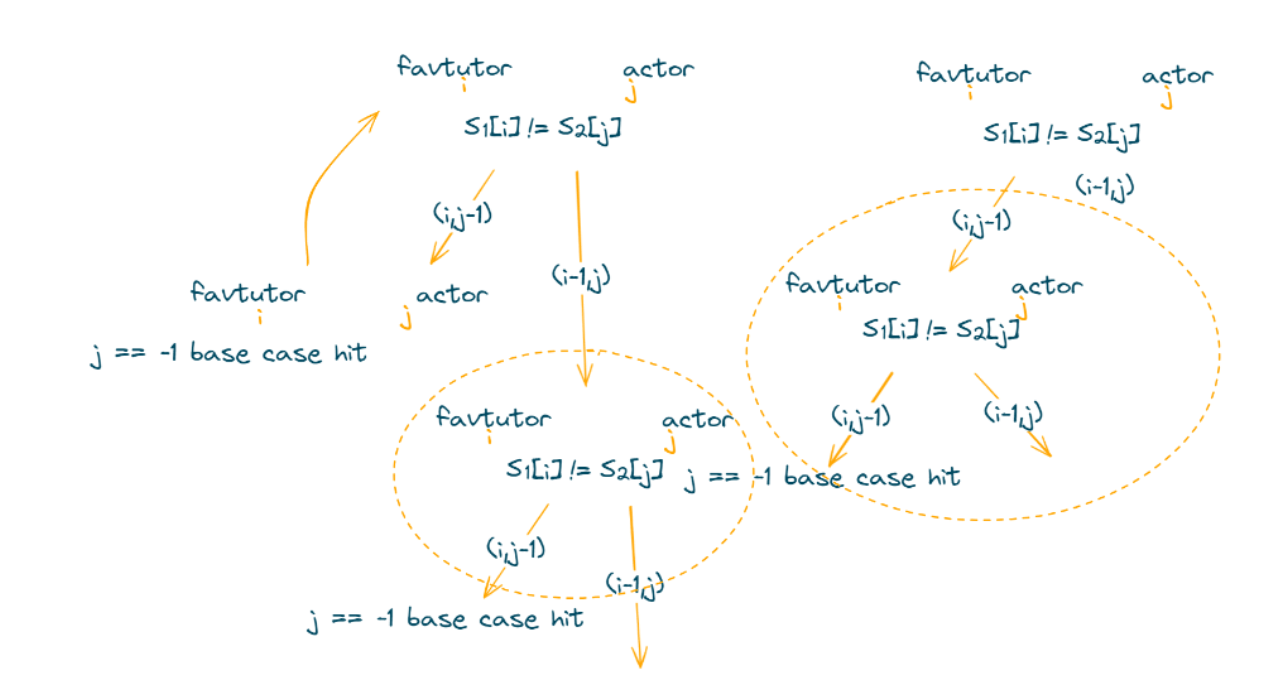 Longest Common Subsequence (C++, Java, Python)