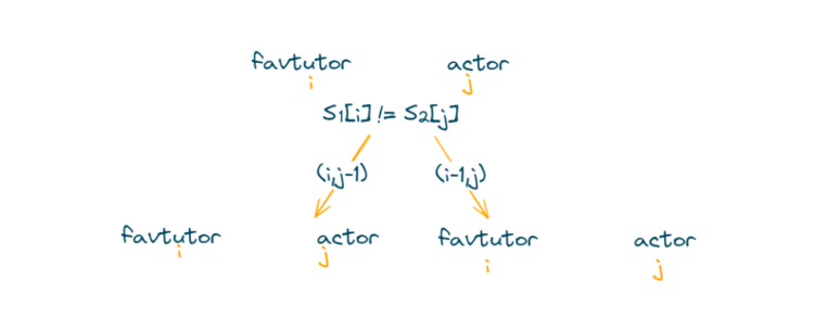 Longest Common Subsequence (C++, Java, Python)