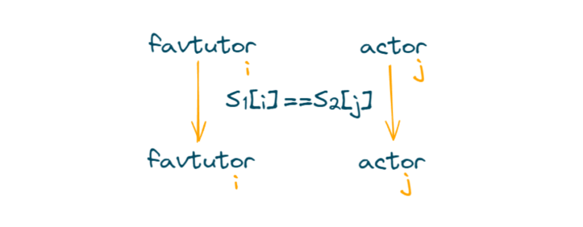 Longest Common Subsequence (C++, Java, Python)