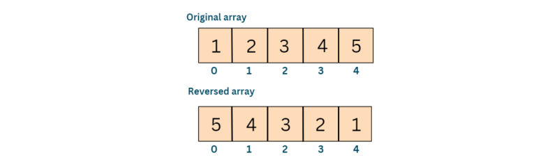 Reverse An Array In Javascript Reverse Method