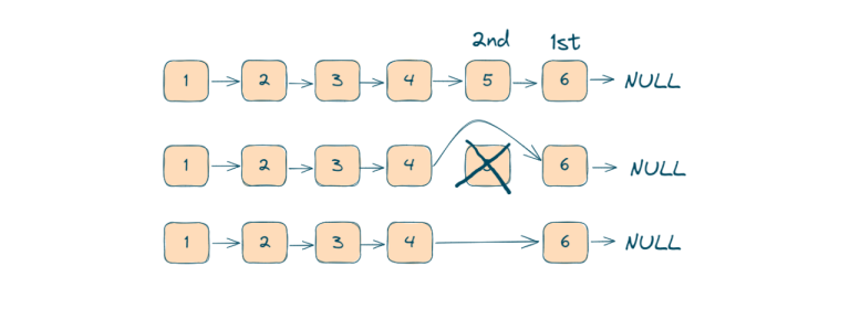 Remove Nth Node From End Of List C Java Python