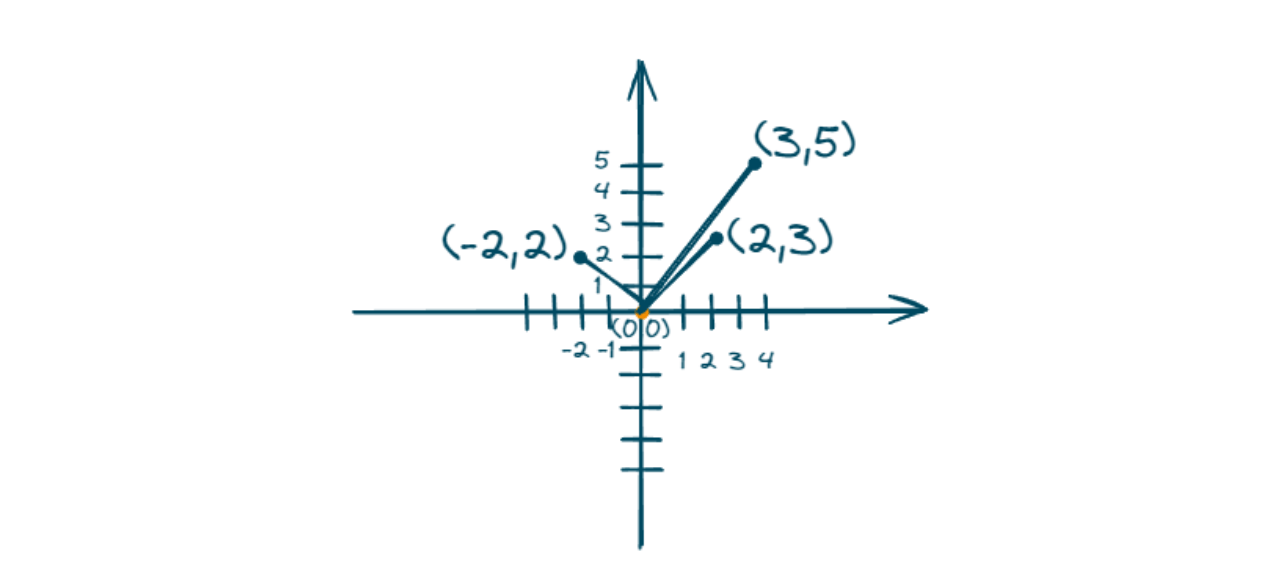 Find K Closest Points to the Origin (C++, Java, Python) Find K Closest Points to the Origin (C++, Java, Python)