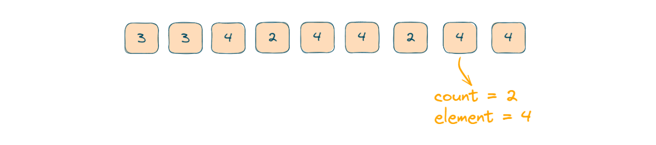 Majority Element Problem C Java Python