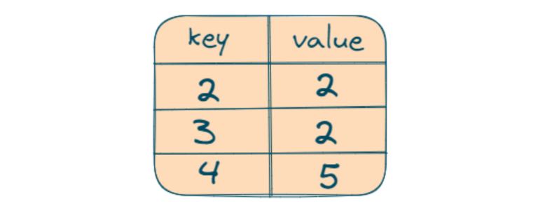 Majority Element Problem C Java Python 4328