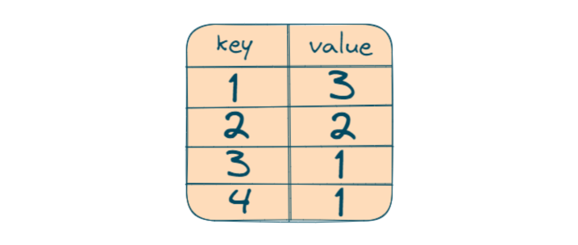 Find Top K Frequent Elements in an Array (with code)