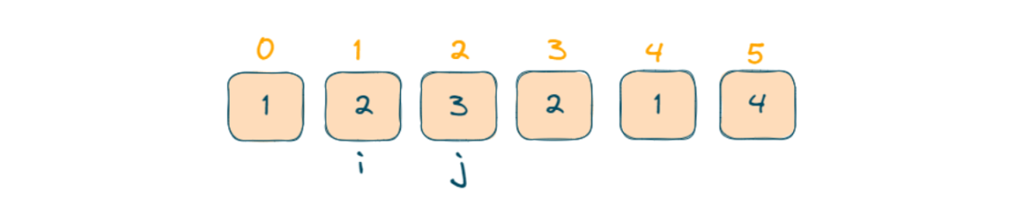 Subarray Sum Equals K C Java Python