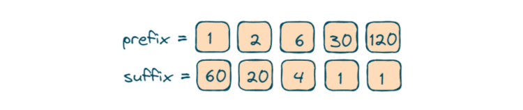 Find Product of Array Except Itself (C++, Java, Python)