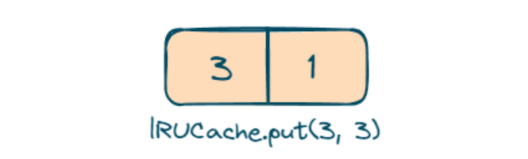 LRU Cache Implementation (C++, Java, Python)