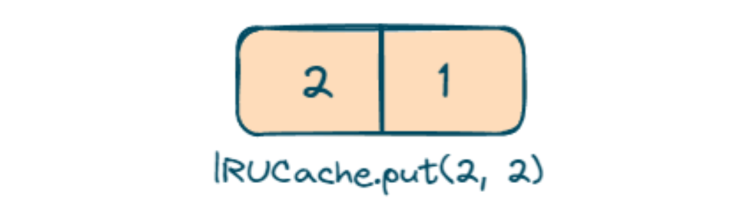 LRU Cache Implementation (C++, Java, Python)