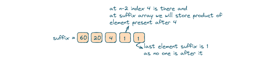Find Product of Array Except Itself (C++, Java, Python)