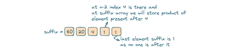 Find Product of Array Except Itself (C++, Java, Python)