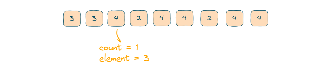 Majority Element Problem (C++, Java, Python)