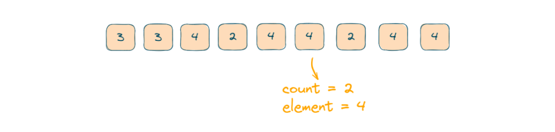 Majority Element Problem C Java Python 5261