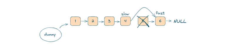Remove Nth Node From End Of List C Java Python 
