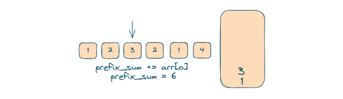 Subarray Sum Equals K (C++, Java, Python)