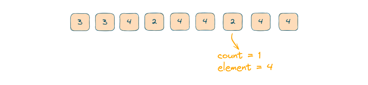 Majority Element Problem (C++, Java, Python)