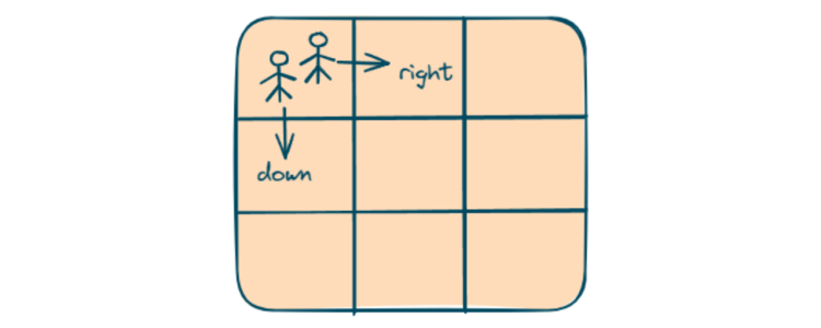 Cherry Pickup Problem Solved (C++, Java, Python)