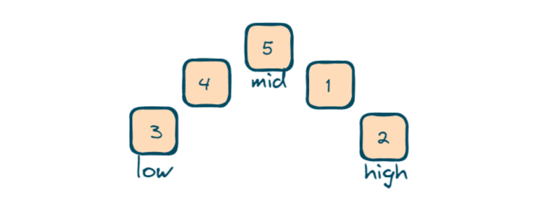 Find Minimum In Rotated Sorted Array With Solution