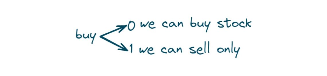 Best Time to Buy & Sell Stock II Problem (with Solution)