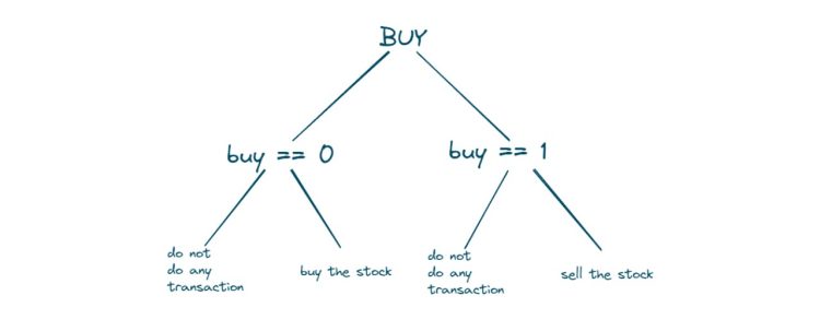 Best Time To Buy And Sell Stock Ii Problem With Solution