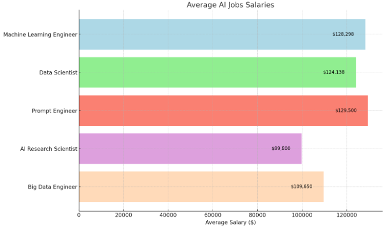 5 Highest Paying AI Jobs for 2024 (with Salaries)
