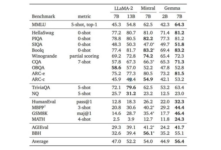 Meet Gemma: A Lightweight Open Source AI Model by Google