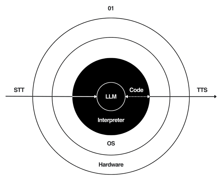 Open Interpreter's 01 Light AI Assistant is like Iron Man's JARVIS
