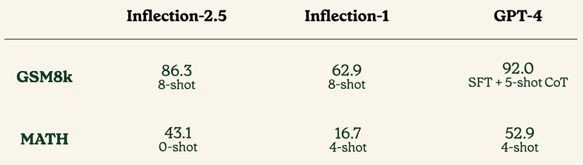 New Inflection 2.5 Model Achieving GPT-4 Level Performance