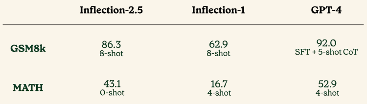 New Inflection 2.5 Model Achieving GPT-4 Level Performance