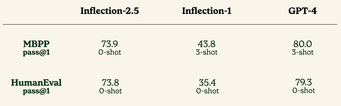 New Inflection 2.5 Model Achieving GPT-4 Level Performance
